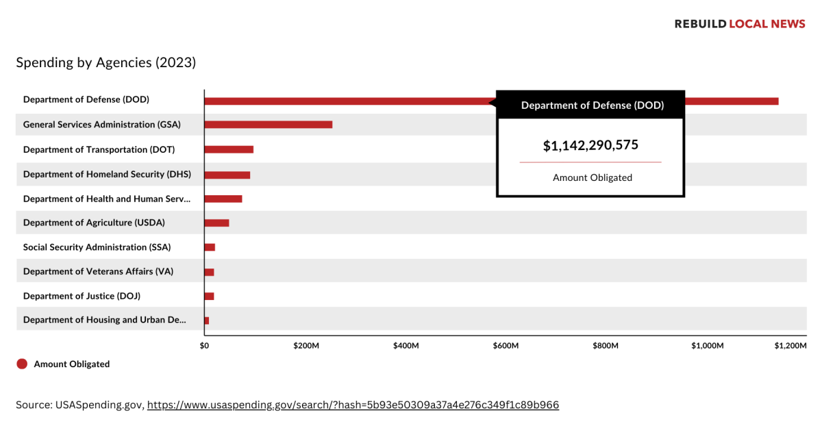 Federal Government Advertising Spending Has Doubled to $1.8 billion ...